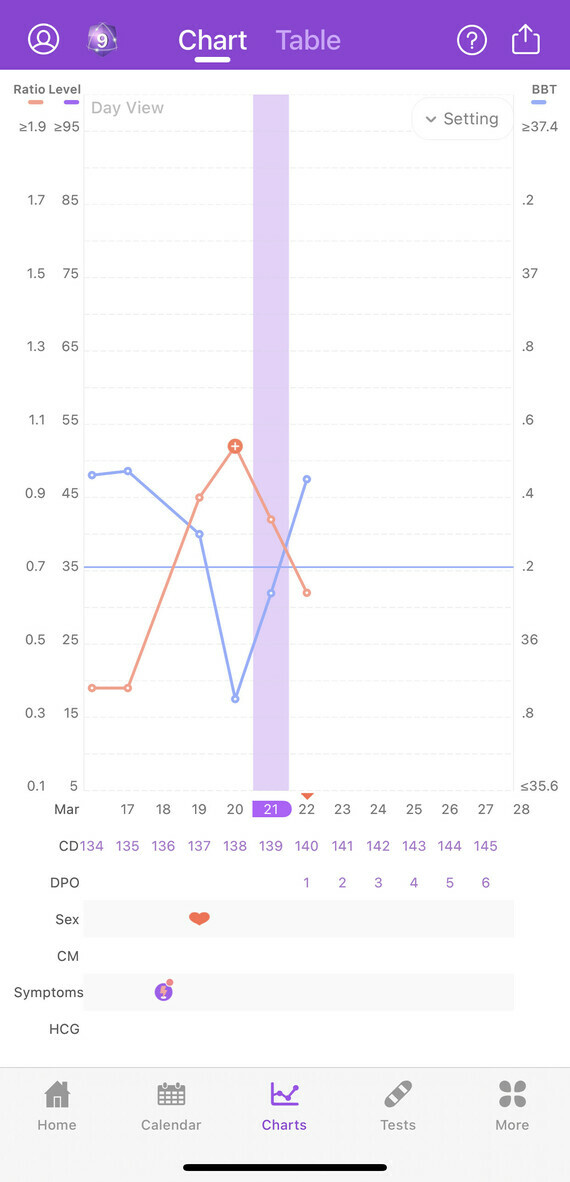 LH progression graphs/charts
